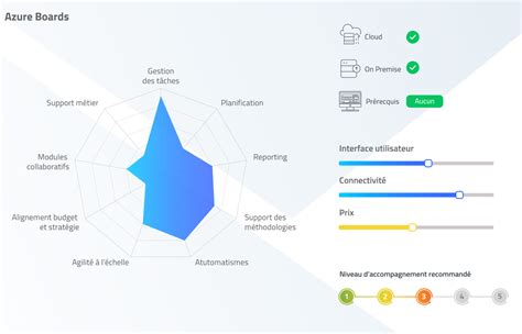 Spectrum Benchmark nouvelle étude sur la gestion de projet Agile