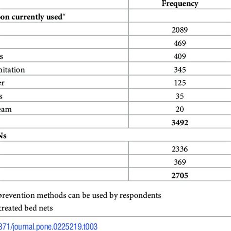 Malaria Prevention Methods Used By Respondents Download Scientific