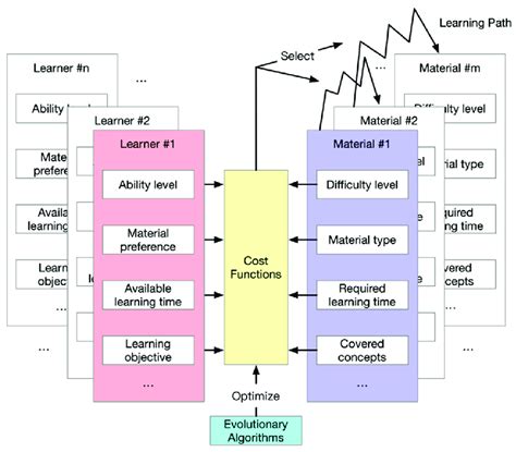Symmetrical Attributes Of Learners And Materials The Learning Path Is