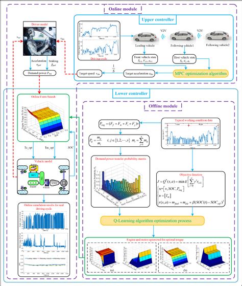 Figure 11 From Hierarchical Model Predictive Control Strategy Based On Q Learning Algorithm For