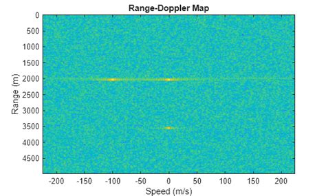 Phasedrangedopplerresponse Range Doppler Response Matlab