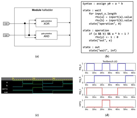 Rtl Devs Hdl Design And Simulation Methodology For Devs Formalism