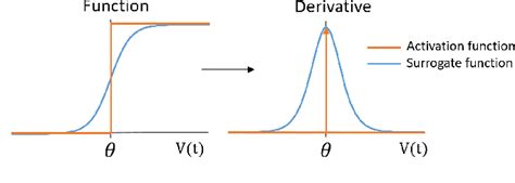 Figure 2 From Backpropagation Based Learning Techniques For Deep Spiking Neural Networks A
