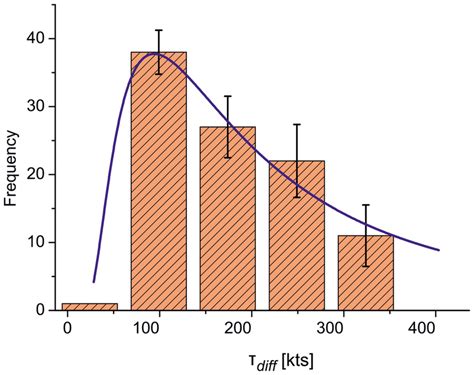A Histogram Representing The Distribution Profile Of Individual Download Scientific Diagram