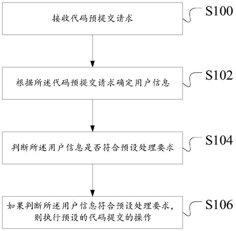 Code Management Method And Device Eureka Patsnap