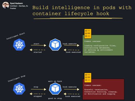 Devops K8s Kubernetes Pod Poststart Prestop Hooks Container Mohamed Hesham