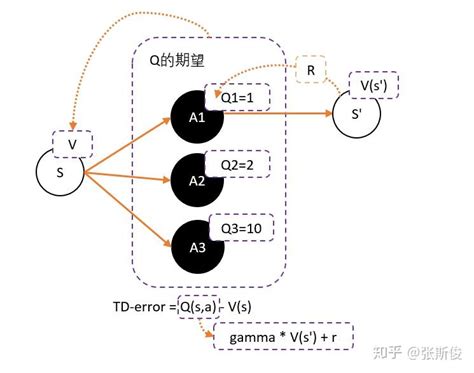 理解actor Critic的关键是什么？附代码及代码分析 知乎