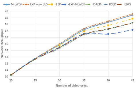 Network Throughput Vs Number Of Video Users Download Scientific Diagram