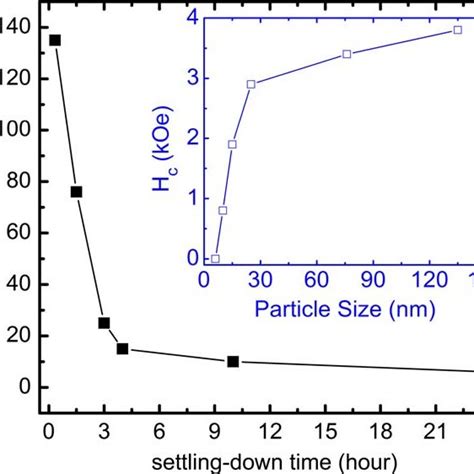 Pdf Effects Of Particle Size And Composition On Coercivity Of Sm Co