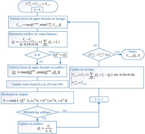 Monthly Hydropower Scheduling Of Cascaded Reservoirs Using A Genetic Algorithm With A Simulation
