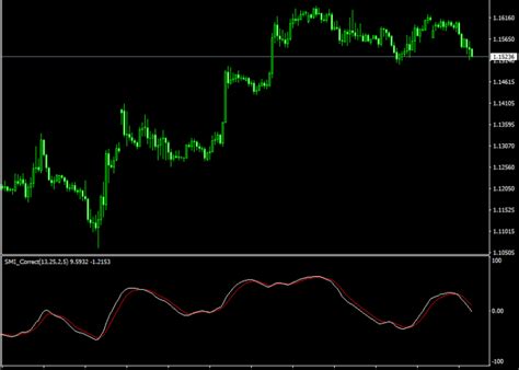 Smi Correct Indicator