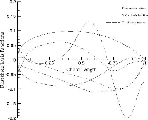 Figure 1 From A Study Of Shape Parameterisation Methods For Airfoil Figure 1 From A Study Of Shape Parameterisation Methods For Airfoil