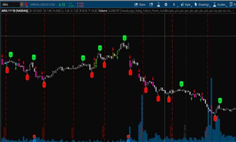 Develop Lndicator Or Strategy With Tradingview Pinescript Pine Script