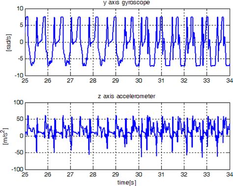 a zero velocity detection algorithm using inertial sensors for