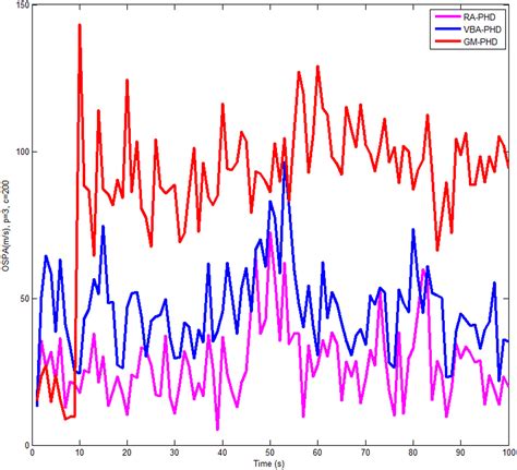 Robust Adaptive Multi‐target Tracking With Unknown Measurement And Process Noise Covariance
