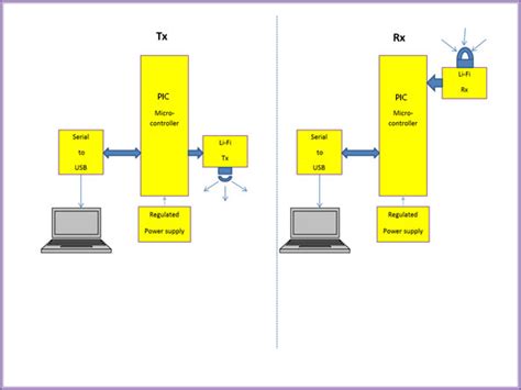 Lifi Communication Diy Kit Pic