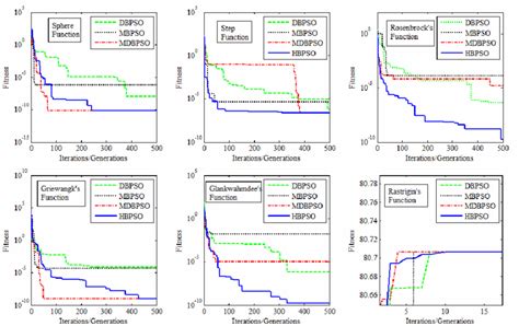 Convergence Curves Of Various Algorithms On Different Benchmark