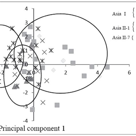 Component Analysis Pca Showing The Clustering Of Genetic Groups Of