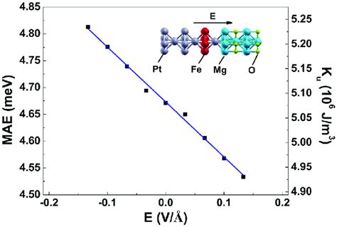Magnetic Anisotropy Energy Mae And Corresponding Magnetic