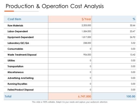 Production And Operation Cost Analysis Ppt Powerpoint Presentation Icon For