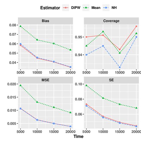 Evaluation Of ǫ Greedy With Negative Binomial Delays Download Scientific Diagram