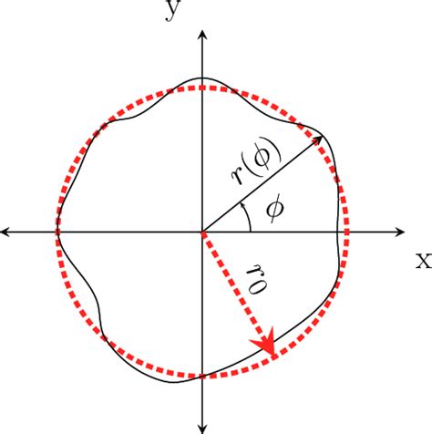 A Diagram Showing A Fluctuating Droplet And Its Parametrization In Download Scientific Diagram
