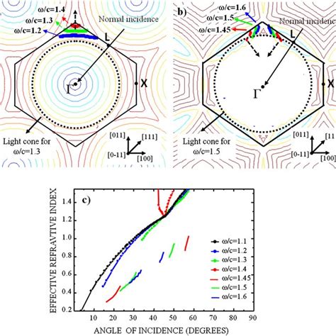A Schematic Diagram FCC Stacking Pattern In A Perpendicular Download Scientific Diagram