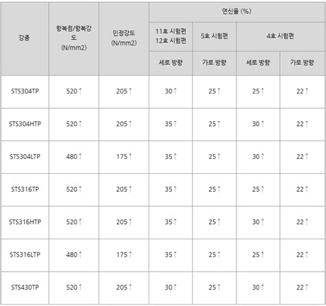 원형파이프 배관용 Sts