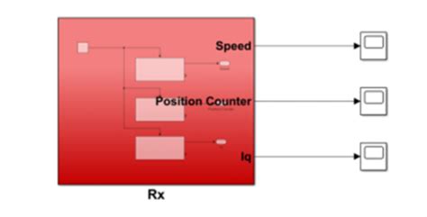 Torque And Speed Controlling Of A PMSM BLDC Using Simulink And SOLO Blockset
