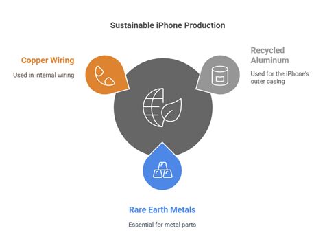 Which Model In The Iphone Series Is The Most Earth Friendly In Depth