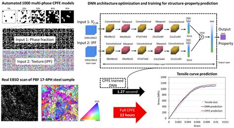 Github Littlelazy6deep Learning Crystal Plasticity Tensorflow
