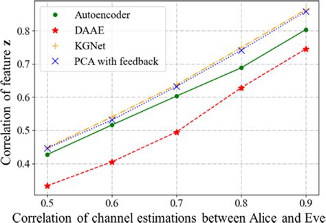 Correlation Coefficient Of The Feature Z Between Alice And Eve
