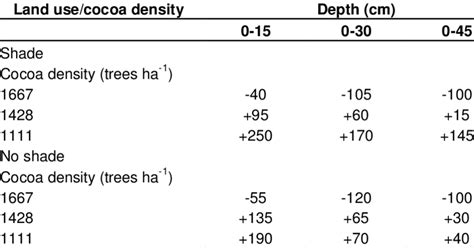 Land Use And Management Effects On Soc Sequestration Rate Kg Ha 1 Yr 1
