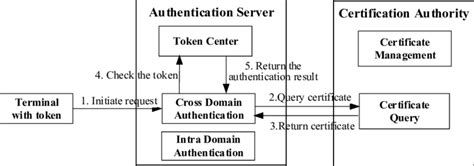 The Process Of Cross Domain Authentication For The Terminal 1 The Download Scientific