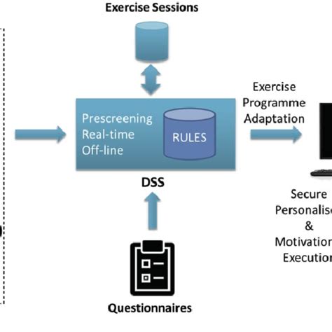 Overall Dss Conceptual Architecture Download Scientific Diagram