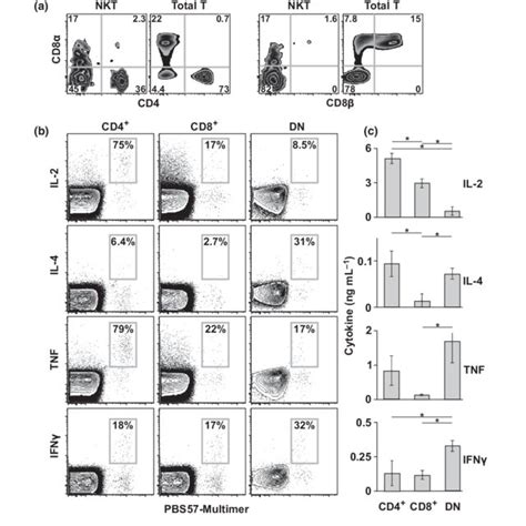 Phenotypic Comparison Of T And Nkt Cell Subsets Download Scientific Diagram