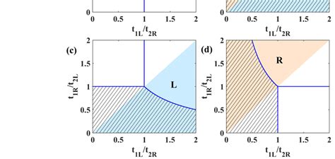 Phase Diagram For Non Hermitian Ssh Model A Pbc Case B Obc Case