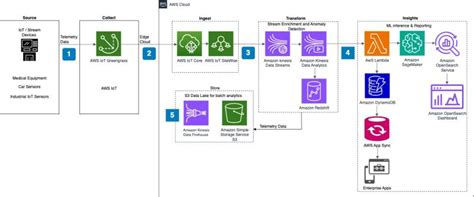 designlab asia on linkedin aws cloudtransformation iot