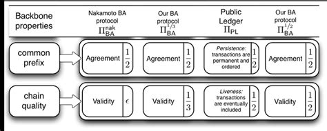 An Overview Of The Backbone Protocols Applications Nakamotos Ba