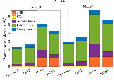 Power Break Down In W Of All Algorithms For Low And High Traffic N 10