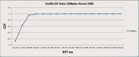 Analisa Hasil PDF Dan CDF Pada RTT Jaringan TaufiqHidayat