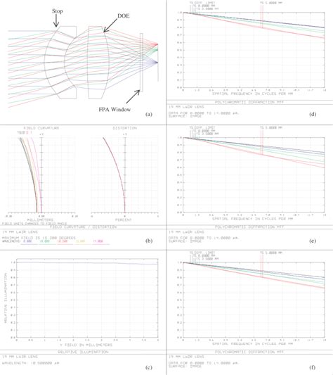A Layout B Distortion C Relative Illumination D Mtf At 20ºc E