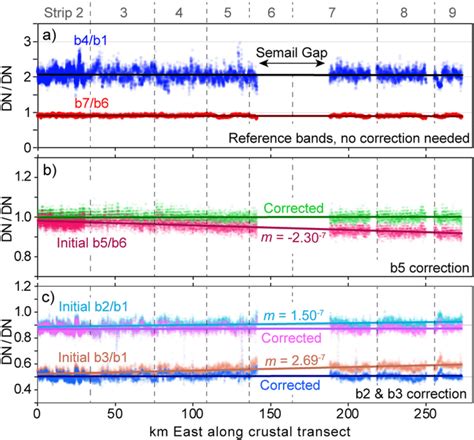 Across Mosaic Aster L1t Band Ratio Transects And Linear Regressions