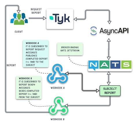 eugene okhrits on linkedin tyk streams for managing asynchronous workflows with webhooks recently…