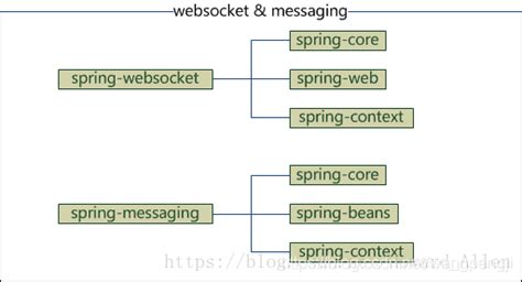 spring框架中需要引用哪些jar包，以及这些jar包的用途 pom xml一共几个jar包 csdn博客