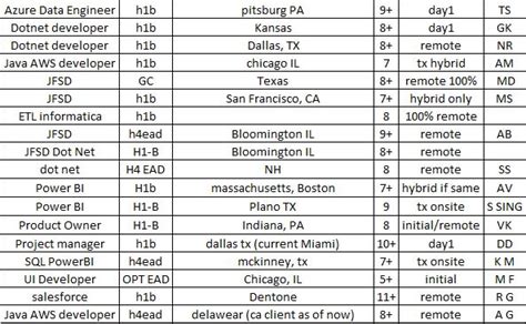 Azure Dotnetdeveloper Javaaws Etldeveloper Etlinformatica Etl Sri Ram