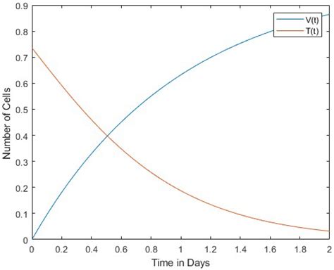 A Novel Nonlinear Dynamic Model Describing The Spread Of Virus