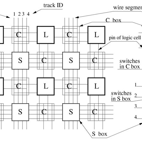 The Architecture Of A 2d Fpga Download Scientific Diagram