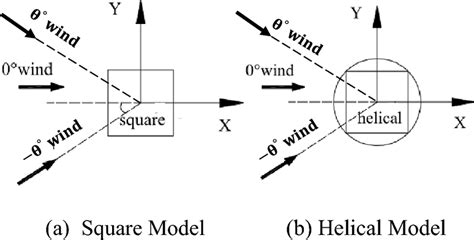 Wind Angle With Respect To Building Plan Li Et Al 2021 Download