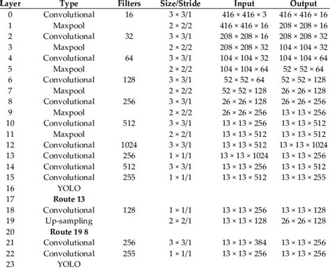 You Only Look One V3 Tiny Yolov3 Tiny Network Structure Download